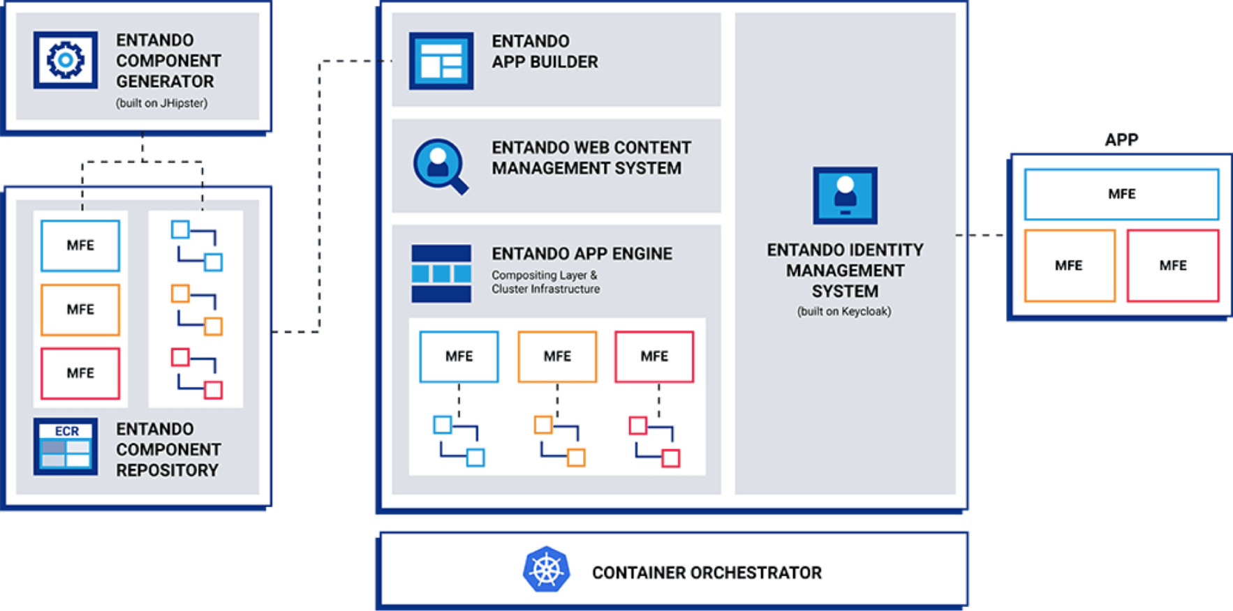 How To Build Apps With A Micro Frontend Platform | Veriday Blog How To Build Apps With A Micro Frontend Platform | Veriday Blog